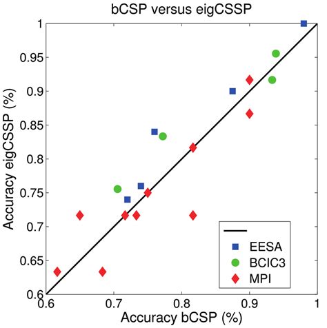6 The Accuracy For The Basic Csp Method Is Displayed On The X Axis And