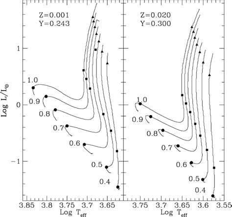 Figure 1 From Grids Of Stellar Models Viii From 04 To 10 Msun At Z0020 And Z0001 With