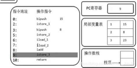 jvm虚拟机栈之操作数栈 jvm操作数栈 csdn博客