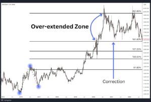 Fibonacci Extensions Trading Guide Alchemy Markets