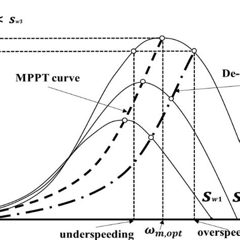 Maximum Power Point Tracking Mppt And De Loaded Power Extraction