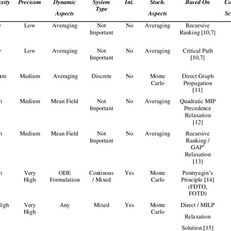 Comparative Summary On The Various Workflow Scheduling Algorithms