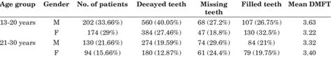 DMFT INDICES IN RELATION TO AGE AND GENDER N 600 Download Table