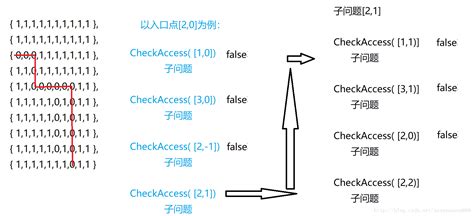 数据结构 迷宫问题（回溯法）数据结构回溯显示走出迷宫的路径 Csdn博客
