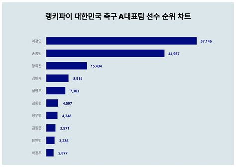1위 이강인·2위 손흥민·3위 황희찬 2024년 2월 28일 대한민국 축구 A대표팀 선수 트렌드지수 순위 결과