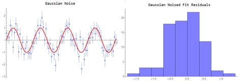 Probability Or Statistics Fitting In Mathematica When Dealing With