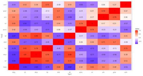How To Create A Correlation Heatmap In R [update 2024]
