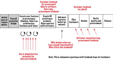 Create Feedback Loops Agile Approaches For Hardware Products Johanna Rothman