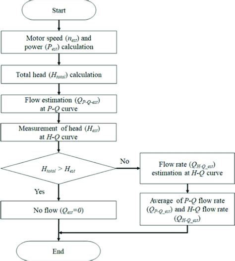 Algorithm For Calculating The Flow Rate Of Each Individual Pump