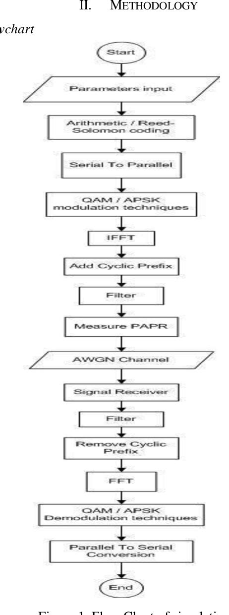 Figure 1 From Reduction Of Papr Using Block Coding Method And Apsk
