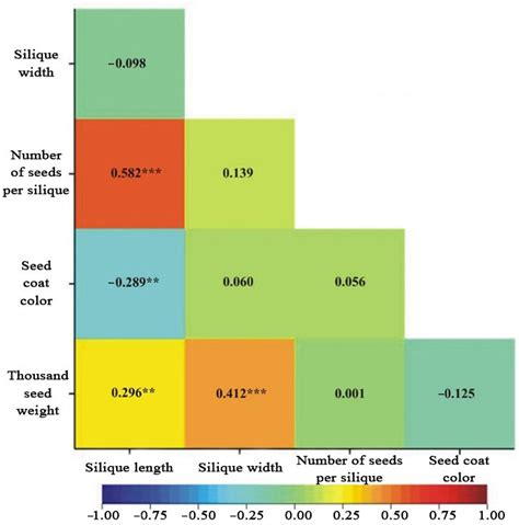 Heatmap For Linear Pearsons Correlation Coefficients Between Observed