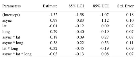 Table 11 From Phenological Mismatch Is Correlated With Fitness