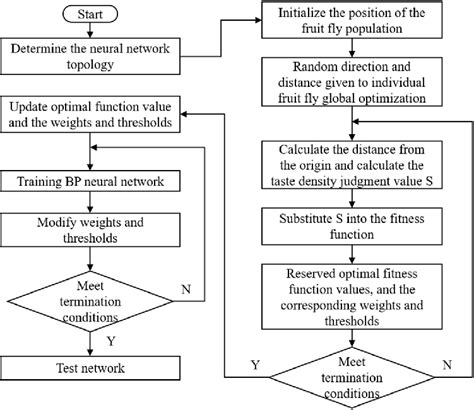 the flow chart of the foa optimized bp algorithm download scientific diagram