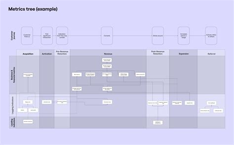 Template Metrics Tree