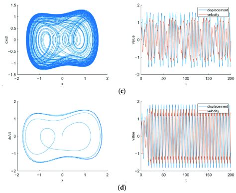Phase Plane Diagram And Domain Diagram Of Duffing System A F 0 2 Download Scientific