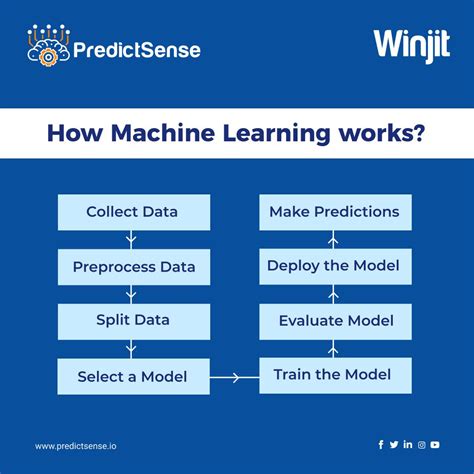 Winjit South Africa On Linkedin Predictsense Machinelearning Ml