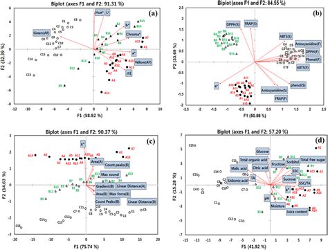 Ad Pca Biplot Regarding Color Value Chemical Properties Functional