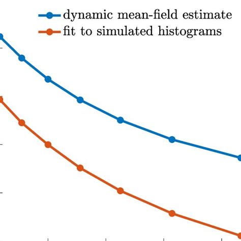Population Variance Of The Membrane Potentials In Random Gaussian