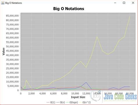 Big O Notation Java Example Java Code Geeks