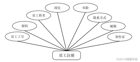 独有源码 Java Jsp校园超市进销存管理系统47324从不会做毕业设计到成功完成的过程与方法以一个你生活中用到实际系统为例比如超市的