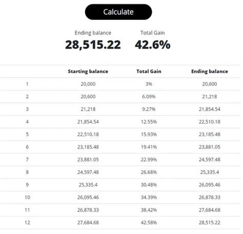Using A Forex Compounding Calculator For Beginners