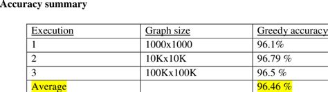 Un Weighted Greedy Matching Accuracy In 100kx100k Graphs Download Table