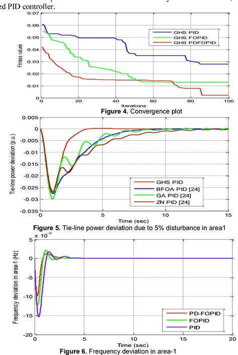 Figure 1 From Application Of Group Hunting Search Optimized Cascade Pd Fractional Order Pid