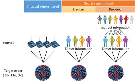 Most Social Sensor Based Approaches Consider People As Sensors Center