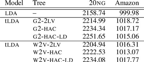 Table 2 From Adapting Topic Models Using Lexical Associations With Tree