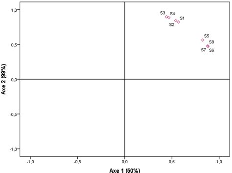 Correlation Circle Of Principal Component Analysis Download