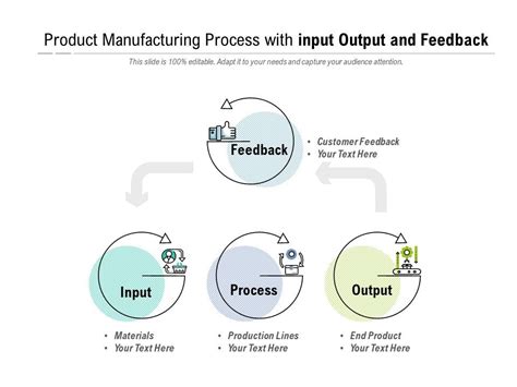 Product Manufacturing Process With Input Output And Feedback Template Presentation Sample Of