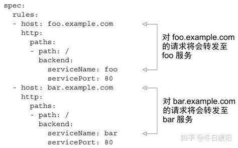 54 通过ingress暴露服务 知乎