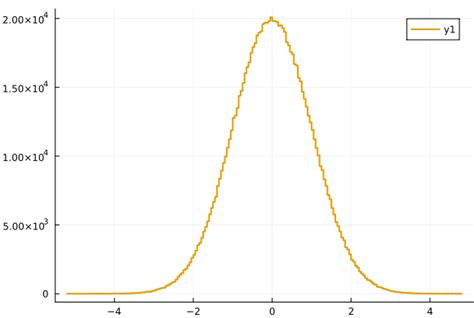 Weird Histogram Looking New To Julia Julia Programming Language