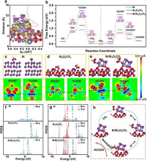 High‐performance Bi‐based Catalysts For Co₂ Reduction In Situ