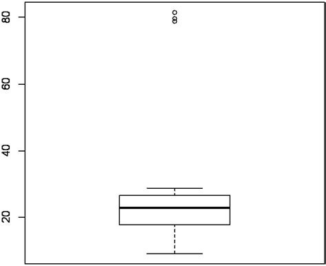 Univariate Outlier Detection Using Scatter And Boxplot Download Univariate Outlier Detection Using Scatter And Boxplot Download