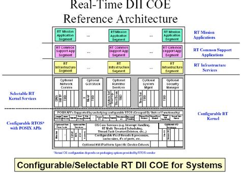 Figure 1 From A Layered Software Architecture For Hard Real Time Hrt Embedded Systems