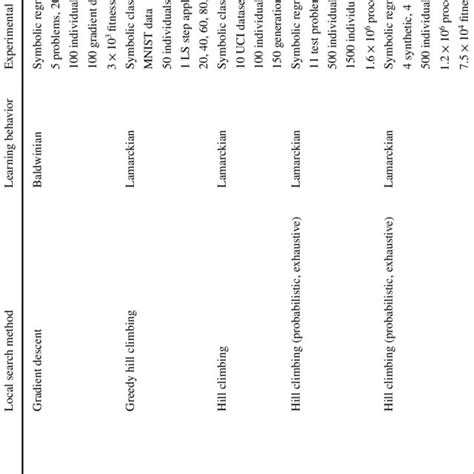 Overview Of Local Search Methods Used In Gp Download Scientific Diagram