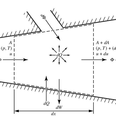 Fig A1 Differential Element For One Dimensional Fluid Flow Is The Download Scientific Diagram