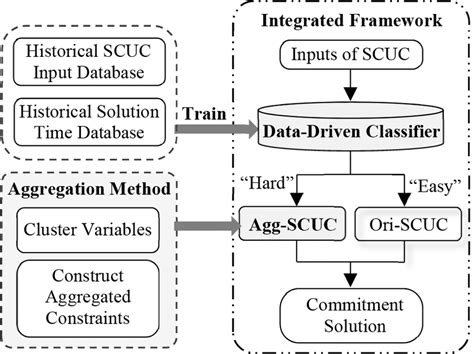 Schematic Diagram Of The Integration Framework Download Scientific Diagram