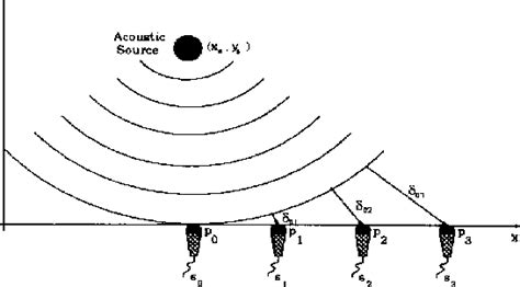 figure 1 from acoustic event localization using a crosspower spectrum phase based technique