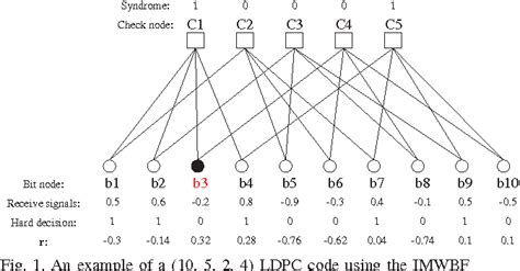 Figure 1 From Imwbf Decoding Algorithm With Dynamic Magnitude Update
