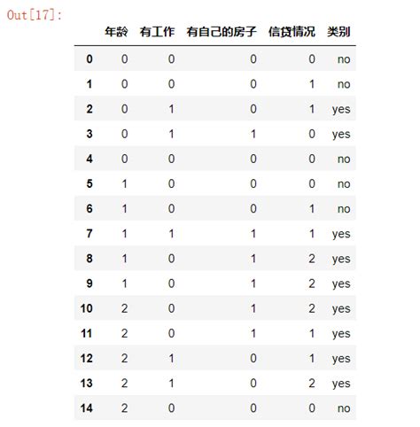 实验一：决策树算法实验 周启航 博客园
