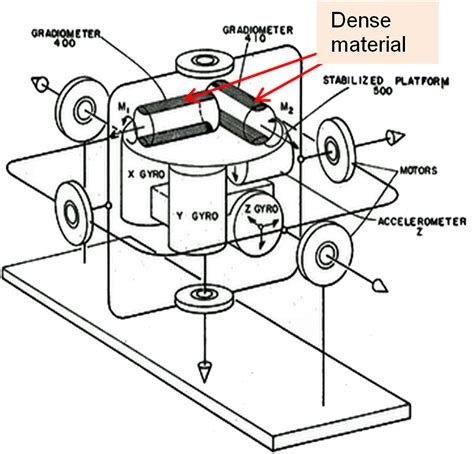 Gravity Gradiometry Book Chapter Iopscience