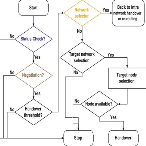 Inter Network Handover Flowchart Between Ad Hoc And Cellular Services Download Scientific Diagram