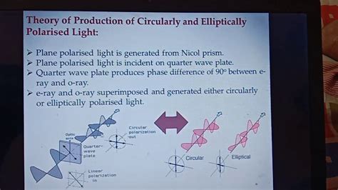 Theory Of Production Of Elliptically And Circularly Polarised Light
