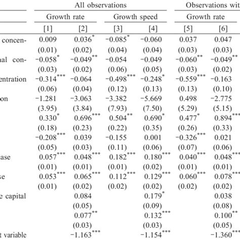 Estimation Of The Production Growth Model Download Table