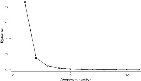 Figure S2 Scree Plot Of The Variances Of The Principal Components