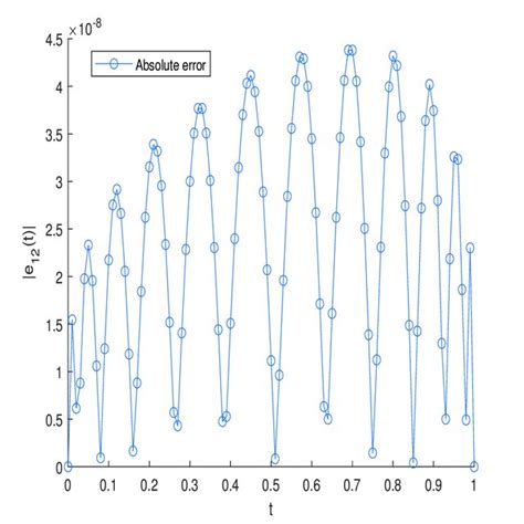 the error with its estimation by the procedure and the corrected error