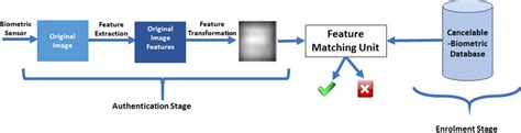 Cancelable Biometric Recognition System Download Scientific Diagram