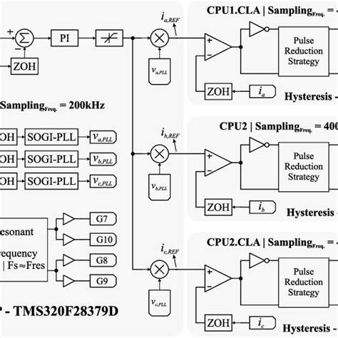 Control Scheme Implmented With A Multi Core Dsp Tms320f28379d